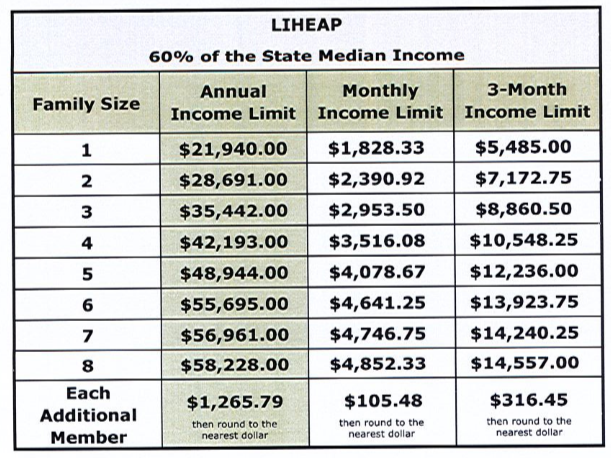 LIHEAP | South Central Community Action Partnership
