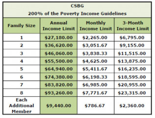 Community Services Block Grant | South Central Community Action Partnership